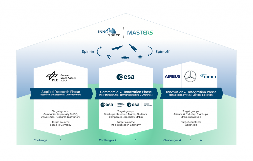 Challenges Innospace Masters